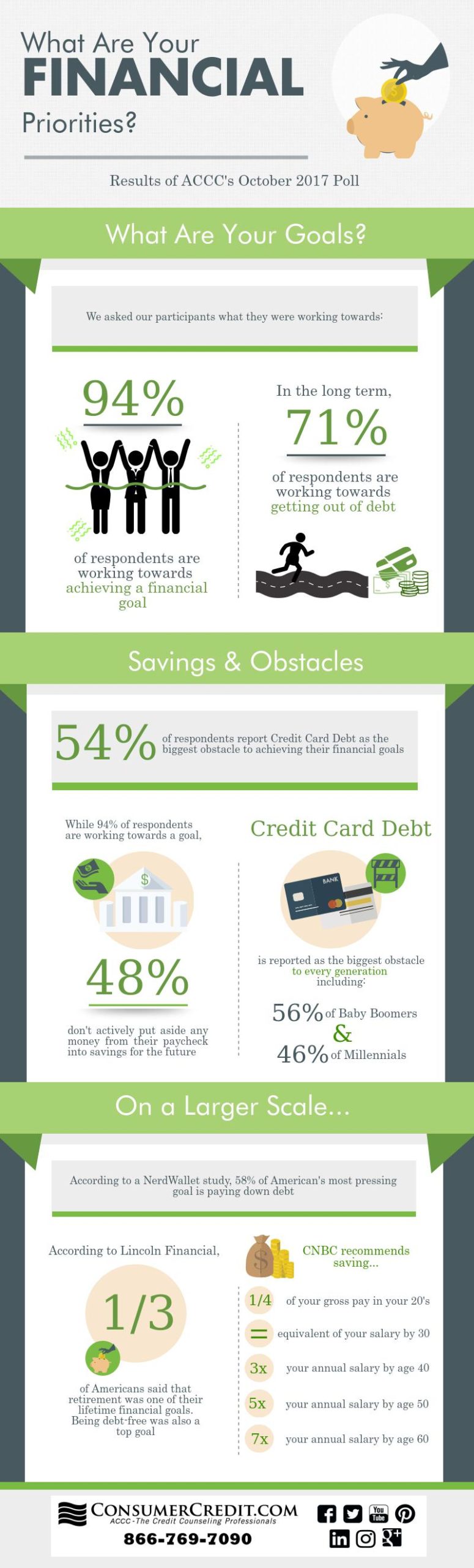 Infographic: What Are Your Financial Priorities? - Consumer Credit